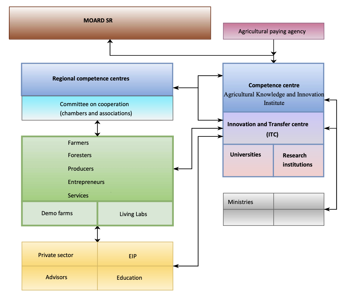 Slovakia AKIS | Updates on the different AKIS – modernAKIS